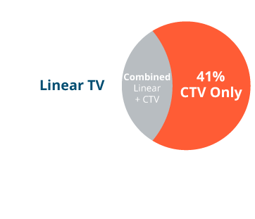Over-The-Top & Connected TV Ads | Genius Monkey